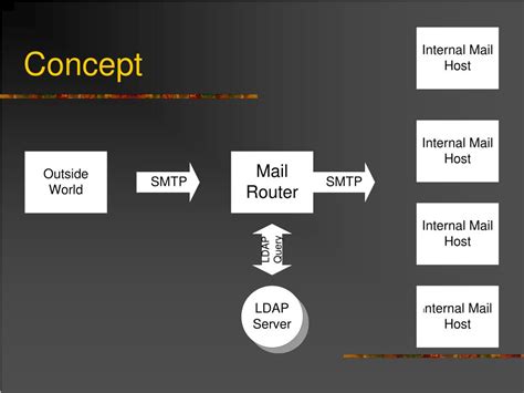 Ppt Ldap Based Mail Routing Using Linux Powerpoint Presentation Free Download Id3285466