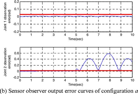 Figure 6 From Multiple Faults Detection And Isolation Via Decentralized