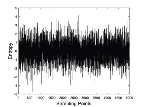 White Gaussian Noise Used In Multiscale Permutation Entropy Mpe And Download Scientific