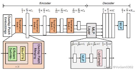 【论文讲解】segformer simple and efficient design for semantic segmentation