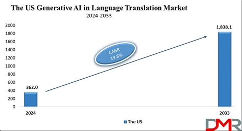 Generative Ai In Language Translation Market To Usd 6 110 6 Mn By 2033