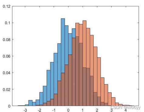Matlab中直方图的绘制histogram函数matlab Histogram Csdn博客