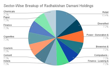 Radhakishan Damani Portfolio And Top Holdings