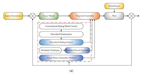 A New Switching Adaptive Fuzzy Controller With An Application To Vibration Control Of A Vehicle