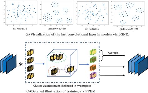 A Visualization Of The Last Convolutional Layer In Resnet 32 And