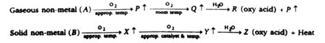 Dioxygen Directly Reacts With Nearly All Metals Annd Non Metals Except