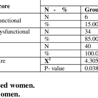 Total Sexual Functional And Dysfunctional Among Non Circumcised And Download Scientific Diagram