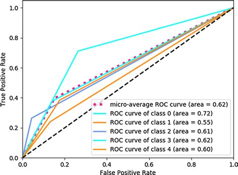Auc Using Rf Classifier On Balanced Dataset Download Scientific Diagram