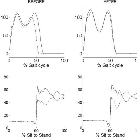 Is Parameters Vertical Ground Reaction Forces During Walking And Sit Download Scientific