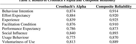 Table 3 From Understanding Using Of Audit Software By Auditor With Unified Theory Of Acceptance