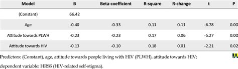 Stepwise Multiple Regression Model For Hrss Among Female Sex Workers N Download Scientific