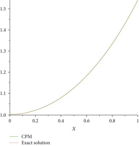 the solution graph of example 1 a exact solution and b cpm
