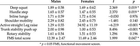 Analysis Of Functional Movement Screen Scores By Gender Download Scientific Diagram