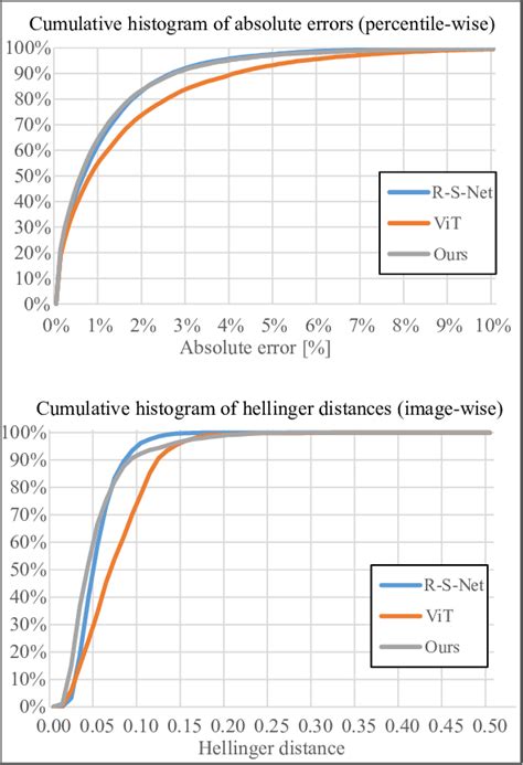 cumulative histogram of absolute errors top and of the hellinger