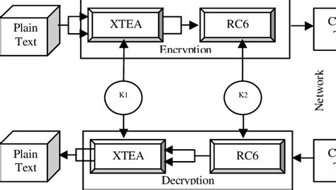 Multiencryption With Rc6 After Xtea Download Scientific Diagram