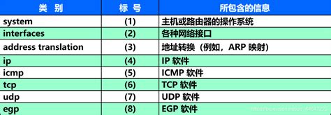计算机网络 简单网络管理协议 Snmp Snmp的操作只有哪两种基本的管理功能 Csdn博客