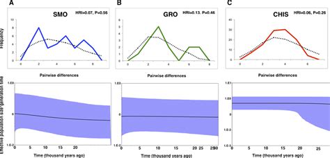 Mismatch Distributions And Bayesian Skyline Plots For Three Geographic