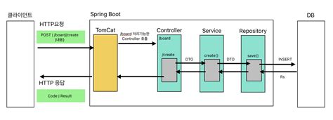 Spring Boot Db 연결 Jdbctemplate 사용