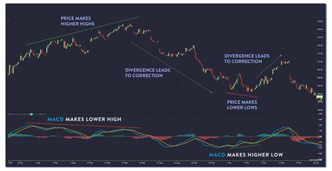 How To Trade The MACD Indicator TrendSpider Blog