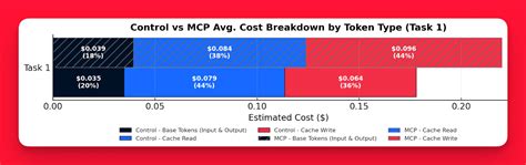 model context protocol real world performance testing of twilio alpha