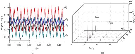 A Pressure Pulsation Signals And B Pressure Spectrums Download