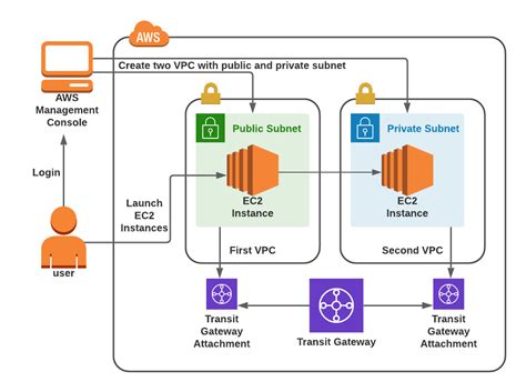 peer vpc with transit gateway and its components