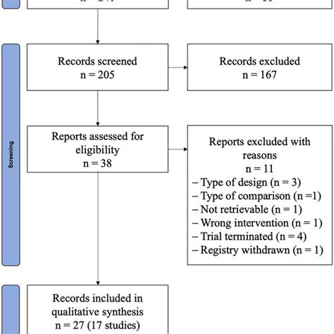 Flowchart Of The Systematic Review Selection Process Download
