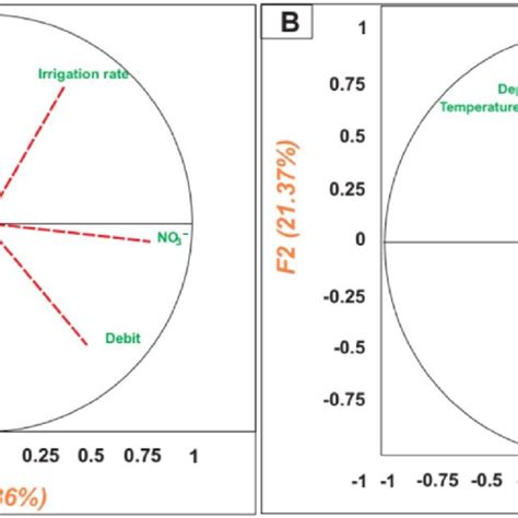 Factors Influencing The Nitrate Contamination Of Groundwater Resources Download Scientific