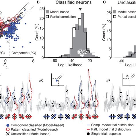 Model Based Classification Performs Better Than Partial Correlation