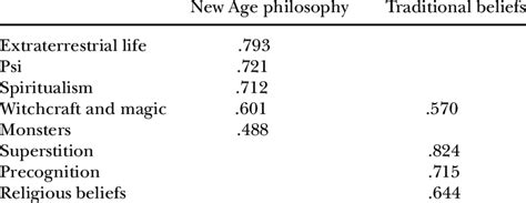Second Order Factor Loadings For Belief Dimensions Download Table