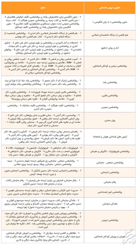 میگنا منابع آزمون کارشناسی ارشد مجموعه روانشناسی