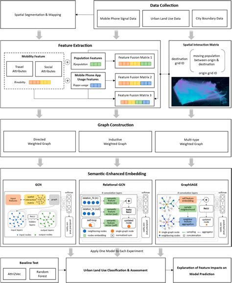 Figure 1 From Semantic Enhanced Graph Convolutional Neural Networks For