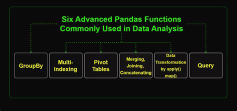 six advanced pandas functions commonly used in data analysis by gen