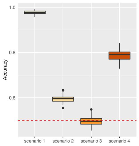 boxplots of the accuracy of our predictive method computed from 100