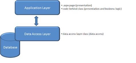 Layered Architecture For Aspnet Applications ~ A Geeks Beak