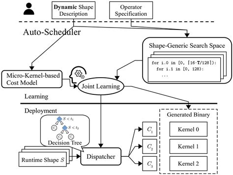 [rfc] dietcode an auto scheduler for dynamic tensor programs rfc