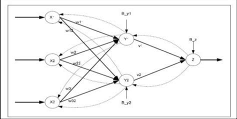 Backpropogation 1 Network Architecture In Neural Network Download
