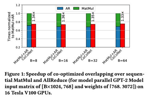Llm 训练中的 Overlap 优化（一）microsoft Coconet更更高程度的overlap Csdn博客