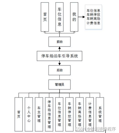 Javaphpnetpython停车场泊车引导系统【2024年毕设】 Csdn博客