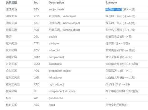 Nlp(5)——基于依存分析的开放式中文实体关系抽取方法 腾讯云开发者社区 腾讯云 Nlp(5)——基于依存分析的开放式中文实体关系抽取方法 腾讯云开发者社区 腾讯云