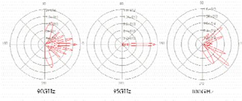 e plane far field pattern of the woodpile ebg antenna at several