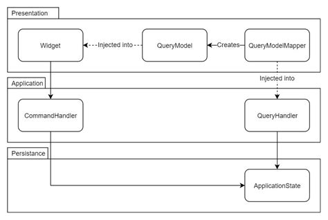 Design Patterns CQRS What Layer Do QueryHandlers Belong To Stack Overflow