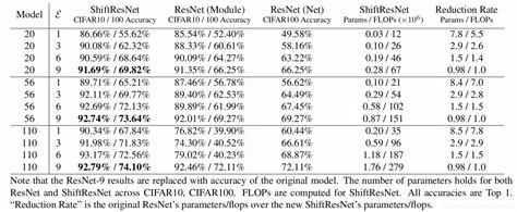 shift论文翻译 zero parameter alternative to spatial convolutions 孤魂岛上的博客 csdn博客