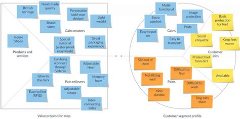Value Proposition Canvas For Understanding Customer Needs Six Paths