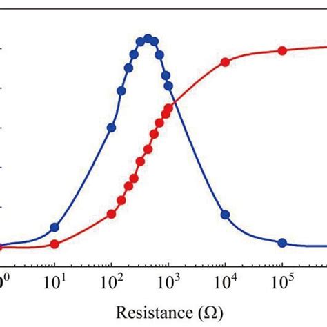 color online the average power and output voltage with different