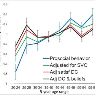 Relationships between age and prosocial behavior. The positive ...
