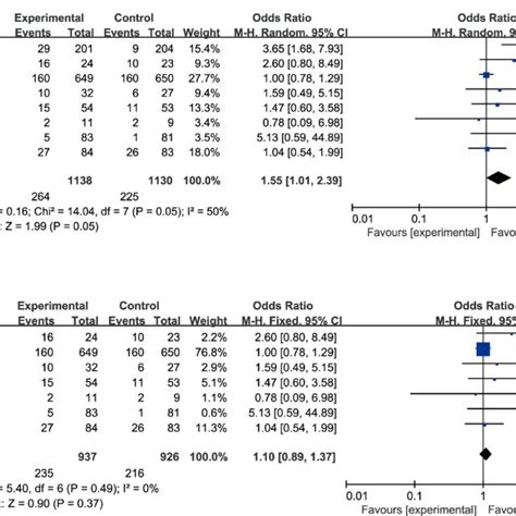 Forest Plot Diagram Of The Objective Response Rate A Forest Plot Download Scientific Diagram