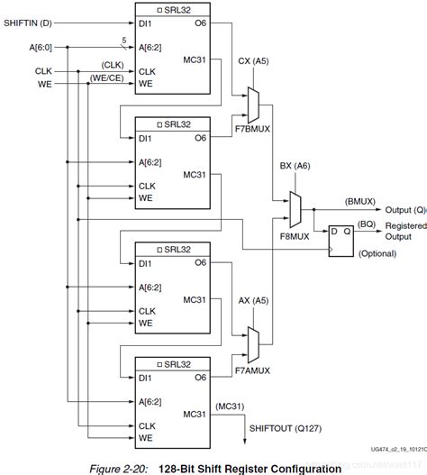 浅谈xilinx fpga clb单元 之 移位寄存器（移位寄存器、srlc32e、srl16e） csdn博客