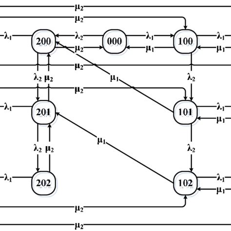 Continuous Time And Discrete State Markov Birth Death Process Of The