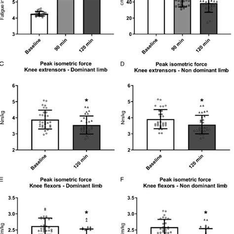 Rsa Expressed As A Fatigue Index A Cmj Performance B Peak